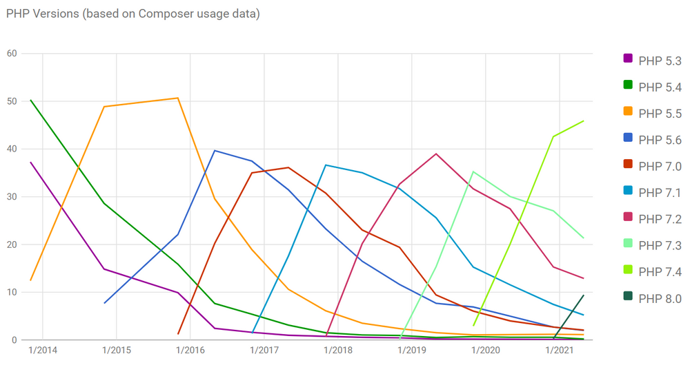 PHP Versions Stats - 2021.1 Edition