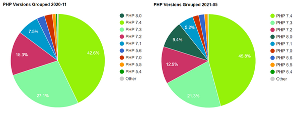 PHP Versions Stats - 2021.1 Edition